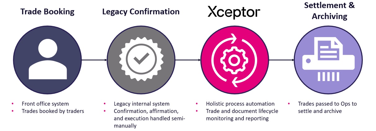 How Delta Capita used Automation to introduce efficiencies in Post-Trade functions for a Global ...